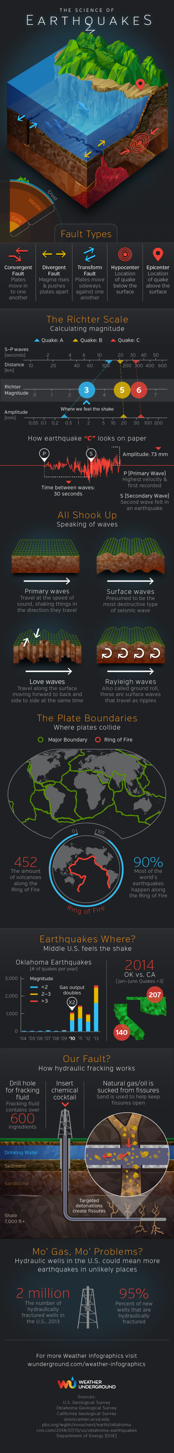 The Science of Earthquakes - Infographic | Amazing Zoology